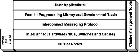 Linux Compute Clusters - Chapter 1